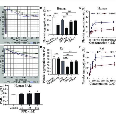 Par 1 Signaling Involve In Ppd Induced Platelet Aggregation A C