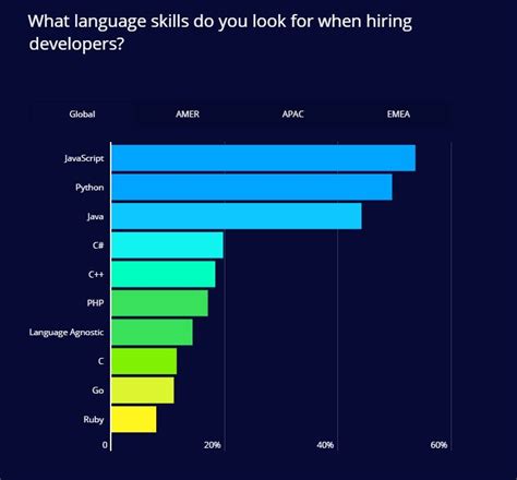 A Javascript Python és Java Fejlesztőket Keresik A Legjobban Proghu