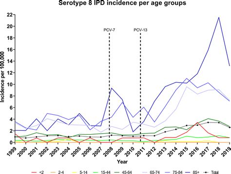 Incidence Of Serotype 8 Ipd Per 100000 Arrows Indicate When Pcv7 And