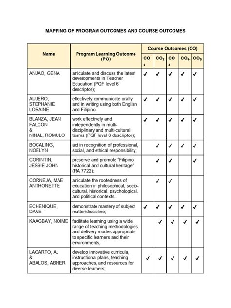 Educator Program And Course Outcomes Pdf Learning Educational Technology