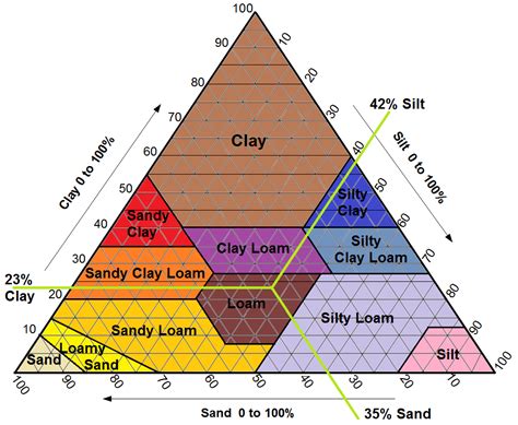 Soil Texture Chart Labeled Farm Plans Soil Texture Garden Soil