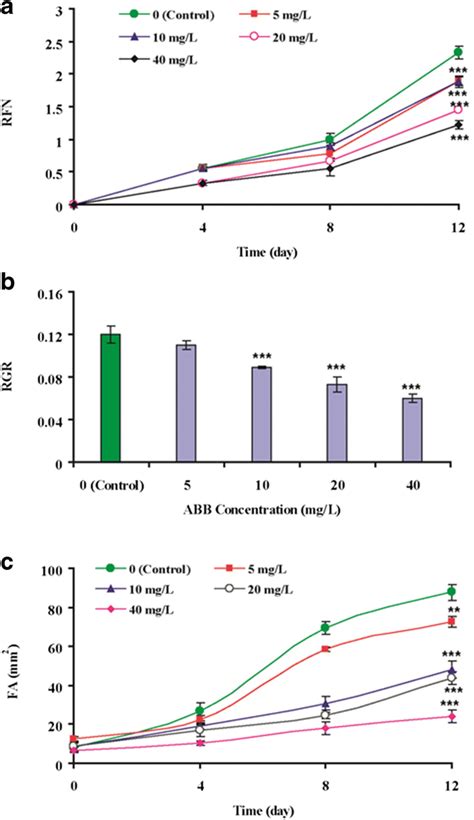 Effect Of Different Concentrations Of Abb On Relative Frond Number