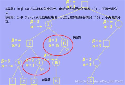 理解alpha beta 剪枝算法 如何理解alpha beta剪枝 csdn博客