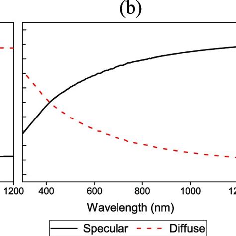 Diffuse And Specular Components Of Transmission For The A T1 Textured Download Scientific