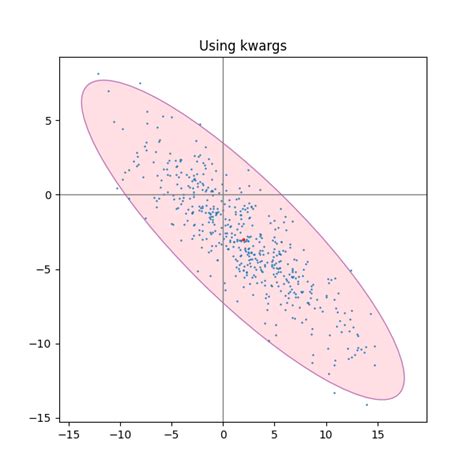 Plot A Confidence Ellipse Of A Two Dimensional Dataset — Matplotlib 32