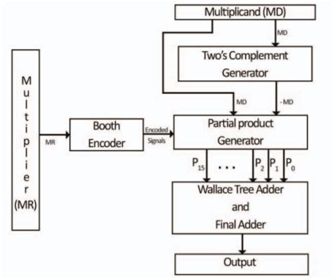 16 bit gdi multiplier design for low power applications by sakshi