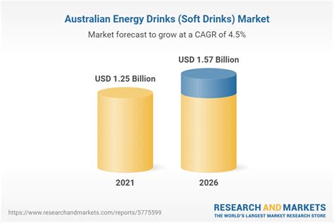 Australia Energy Drinks Soft Drinks Market Size Growth And Forecast