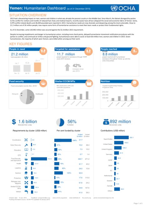 Yemen Humanitarian Dashboard As Of 31 December 2015 Enar Ocha