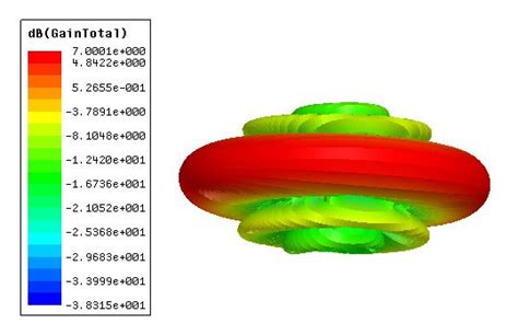 Simulation Result Showing The Side View Of The Radiation Beam Pattern