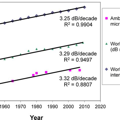 Available Data On Trends In Ambient Noise Levels Measurements Of Download Scientific Diagram