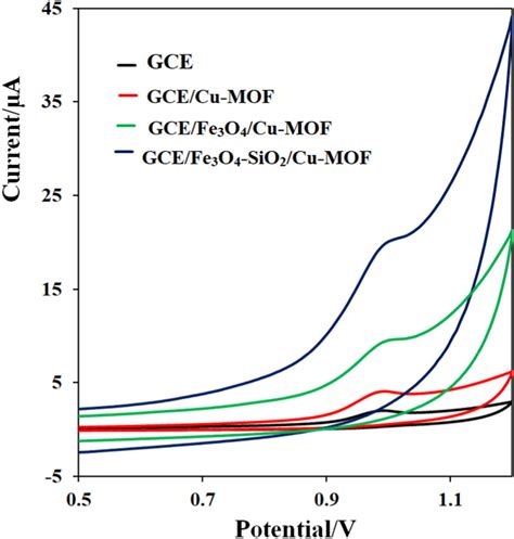 A Cyclic Voltammograms Cvs Of The Gce Gcecu Mof Download
