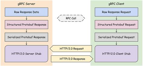Grpc Protocol How Do We Use One Port To Expose The 12 Grpc And