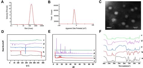 Development Of Paeonol Liposomes Design Optimization In Vitro And I Ijn