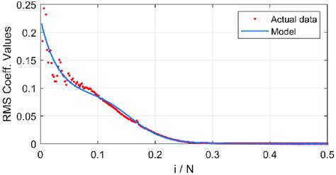 Rms Values Of Dct Coefficients Versus Coefficient Index Computed