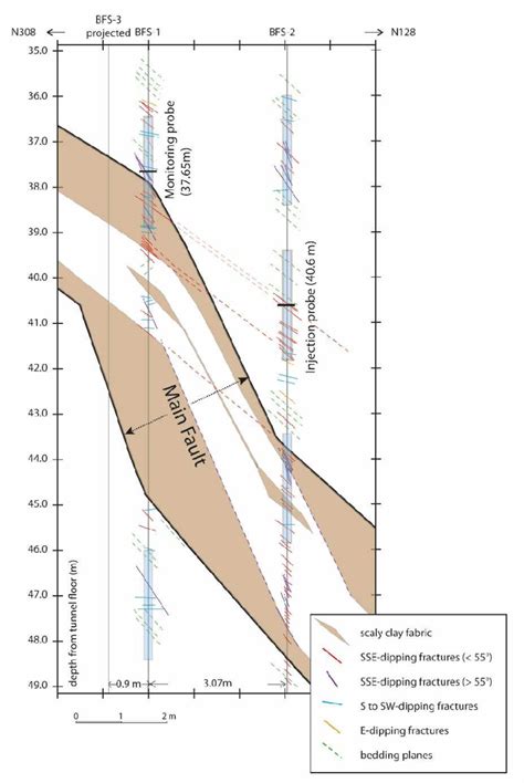 Vertical Section Showing The Set Up Of The Step Rate Test 3 On The
