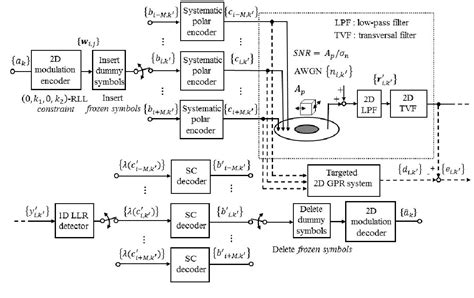 Figure From Polar Channel Coding Schemes For Two Dimensional Magnetic Recording Systems