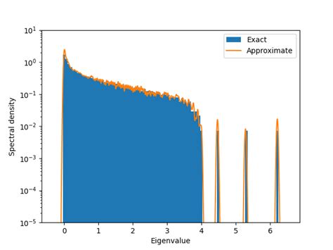 Spectral Density Estimation Verification — Curvlinops 120 Documentation