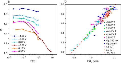Fractal Dimension Of Ucf In Graphene A Plots Of The Fractal Dimension