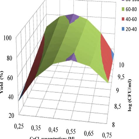 Od600 And Log Cfu Ml Empirical Relation Of L Plantarum Tn8 In Mrs