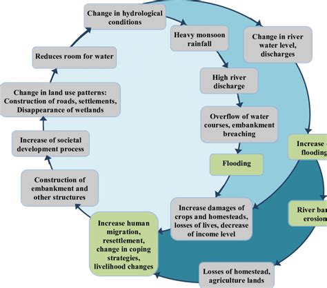 3 Initial Conceptual Model For Socio Hydrological Dynamics Of Jamuna Download Scientific