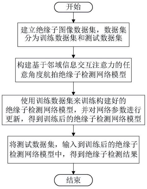 基于邻域信息交互注意力的任意角度航拍绝缘子检测方法2