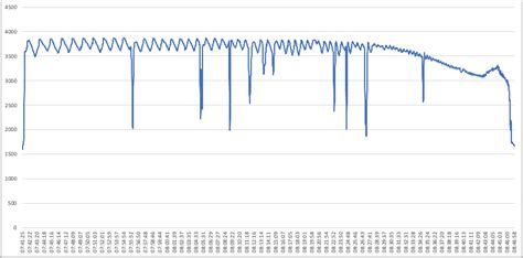 Graph Showing The Power Draw In Kw During An Hpl Run Impacted By The