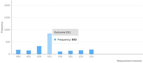 Quantum Gate Implementation Of The Oracle Of Grovers Algorithm On