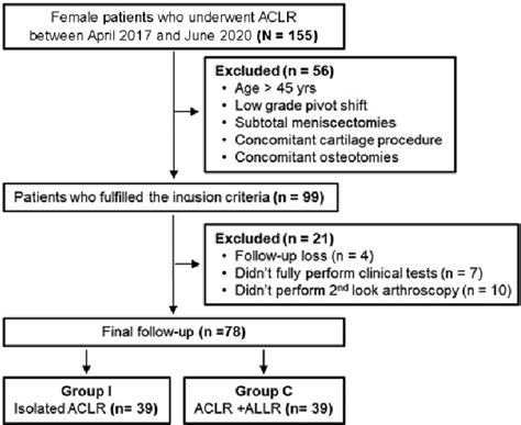 Flowchart Of Included Patients In The 2 Groups Aclr Anterior Cruciate