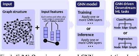 Table 1 From Parallel And Distributed Graph Neural Networks An In