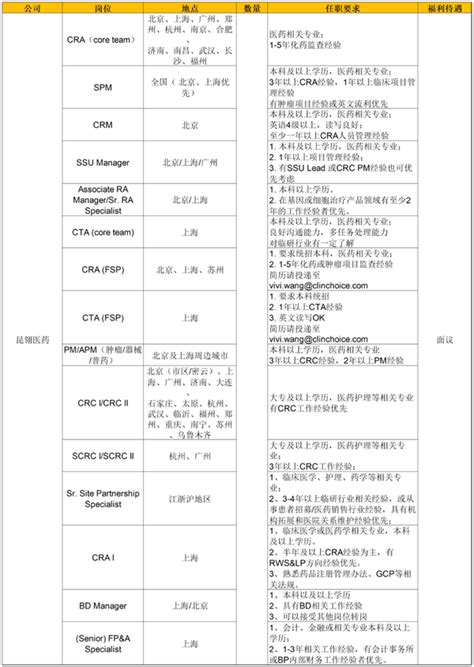 临研内推 昆翎科林利康零氪等公司持续火热招聘中 知乎