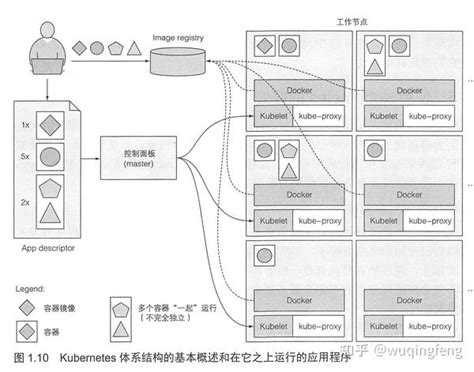 Kubernetes描述 知乎