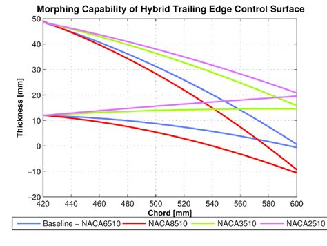 The Required Morphing Capabilities Of The Hybrid Trailing Edge Control