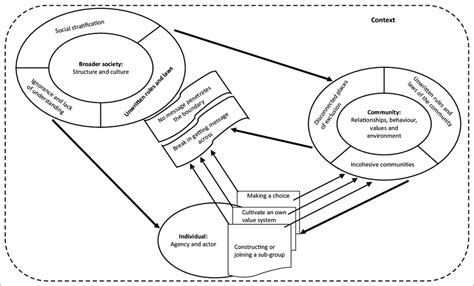 Visual Presentation Of The Contextual Factors And The Relationships Download Scientific Diagram