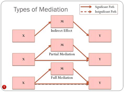 Can You Have Mediation If Either The A Or B Path Are Not Significant Researchgate