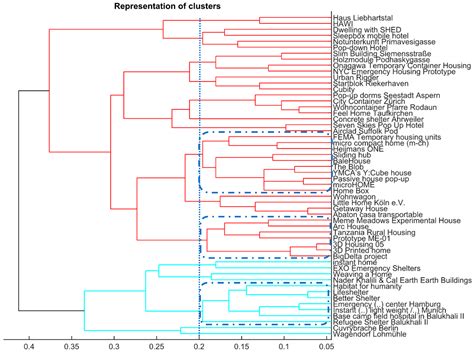 Applied Sciences Free Full Text Application Of Hierarchical Agglomerative Clustering Hac