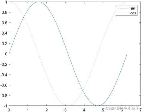 Matlab绘图笔记 Matlab画点线图 Csdn博客