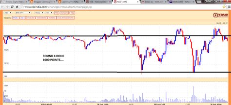 Learning The Nifty Bank Nifty Chart Updated For 28022015