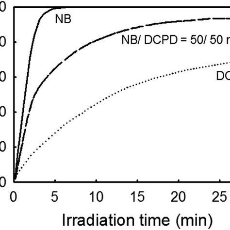 Photopolymerization Kinetic Of NB DCPD And NB DCPD 50 50 Mol Using Download Scientific
