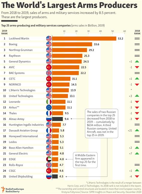Us Still Dominating The Global Arms Exports While China Has Replaced