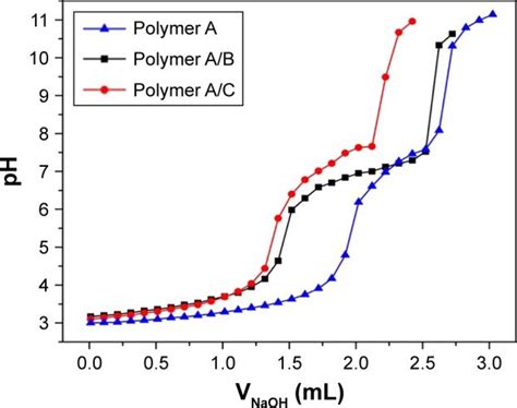 Titration Curves Of Block Copolymer Solutions With Naoh Download