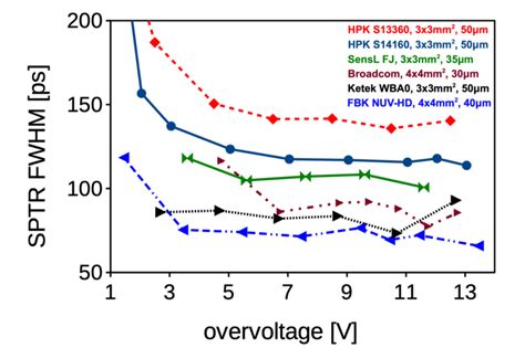 Sptr Of State Of The Art Sipms From Different Manufacturers As A Download Scientific Diagram