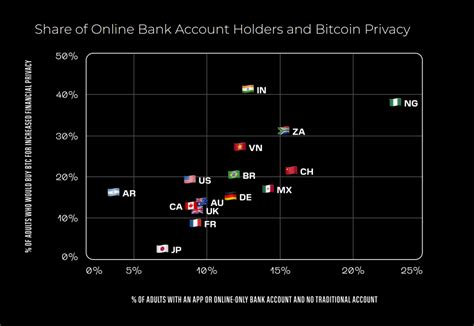 Bitcoin Knowledge And Perceptions 2023 Block Report
