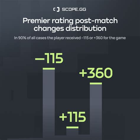 CS2 vs. CS:GO Rank Distribution: How the System Has Changed? Analytics by SCOPE.GG