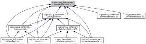 votca csg src csg boltzmann bondedstatistics h file reference