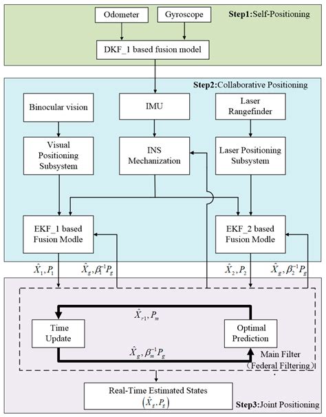 a low cost and robust multi sensor data fusion scheme for heterogeneous