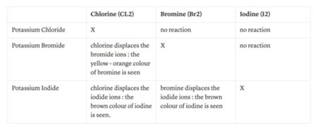 IGCSE Chemistry Flashcards Quizlet