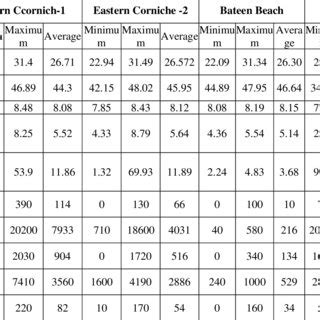 Minimum Maximum And Mean Values Of Different Water Quality Parameters