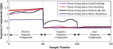 4 Feature Vectors During Power Swing Conditions For Training And Download Scientific Diagram
