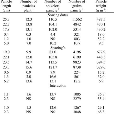 Yield Attributes And Yield Of Quinoa As Influenced By Dates Of Sowing