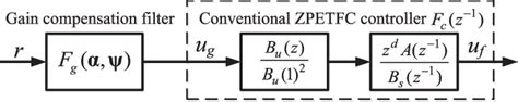 Figure 2 From An Integrated Model Data Based Zero Phase Error Tracking Feedforward Control